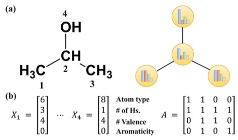 Deeply Learning Molecular Structure Property Relationships Using Graph