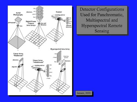 Ppt Detector Configurations Used For Panchromatic Multispectral And Hyperspectral Remote