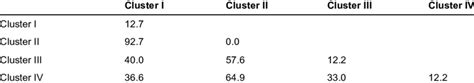 Clustering Pattern Among Blackgram Genotypes Download Scientific Diagram