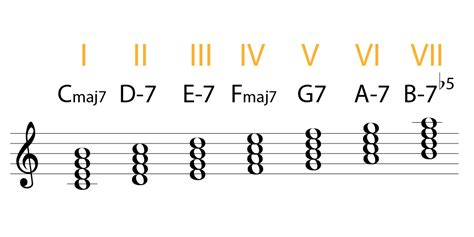 Ejercicios De Progresión De Acordes De Guitarra