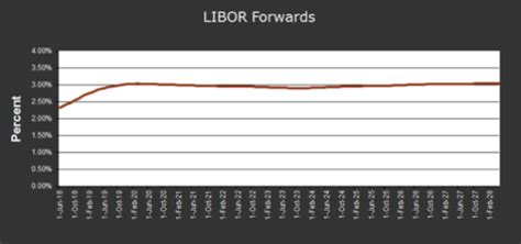 What You See Is What You Get Libor And The Flat Yield Curve