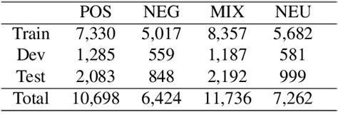 Table 1 From Identifying Sentiments In Algerian Code Switched User Generated Comments Semantic