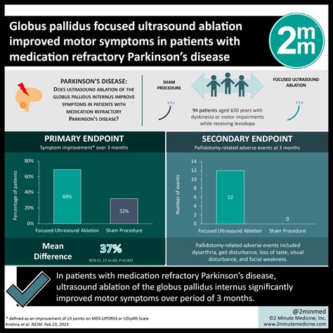 Visualabstract Globus Pallidus Focused Ultrasound Ablation Improved