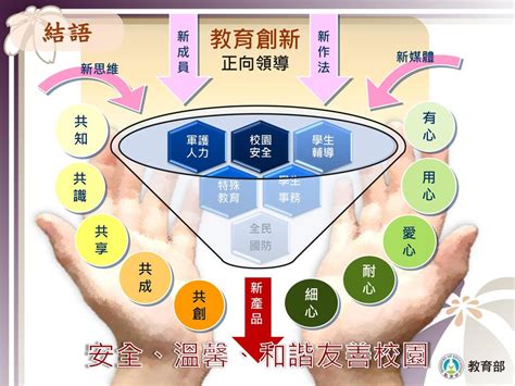 正向領導與學校創新經營效能 教育部學生事務及特殊教育司 劉司長仲成 ppt download
