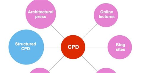 DesignBox Architecture CPD