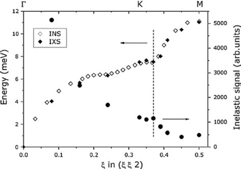 Dispersion Of Transverse Acoustic Phonons Of Zinc Propagating Along À