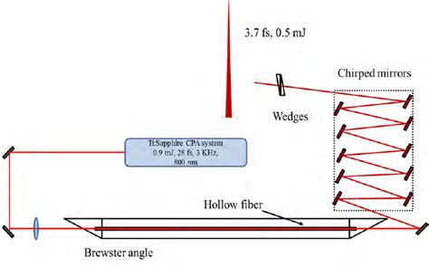 Schematic Of The Experimental Setup Where The Laser Beam Is Focused Download Scientific Diagram