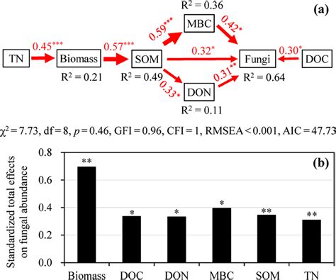 A Structural Equation Model Showing The Identified Causal Links Among Download Scientific