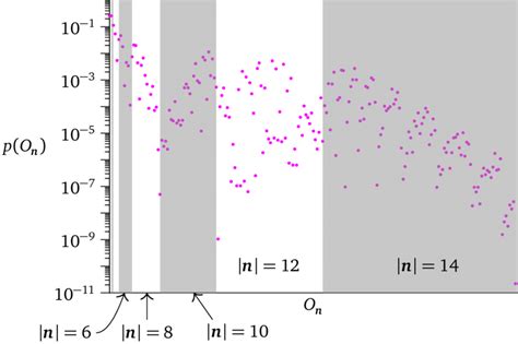 Probabilities Of Various Orbits Each Point Is A Probability Of An Download Scientific Diagram