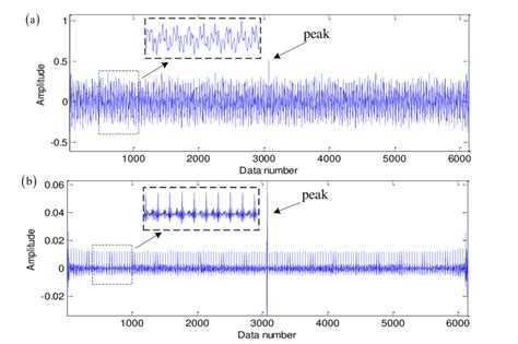 a the unbiased autocorrelation of the raw simulated signal b the