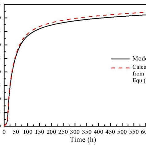 Temperature Rise Curve Of Simulation Result And Calculation Result Download Scientific Diagram