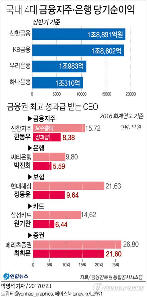 그래픽 금융지주·은행 역대 최대 실적성과급 잔치하나