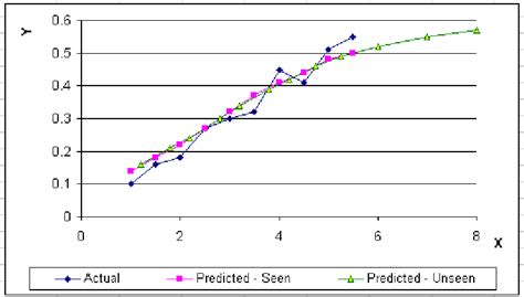 Trend Determination Interpolation And Extrapolation Using A