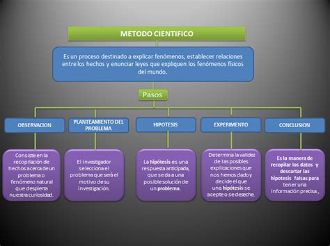 Texto Cientifico Texto Cientifico Metodo Cientifico Mapa Conceptual