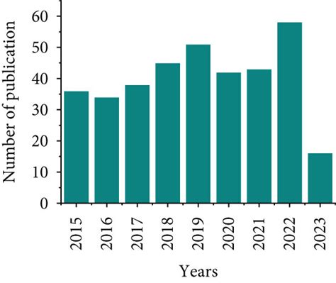 Number Of Publications With The Word A “phenolic Compounds” B