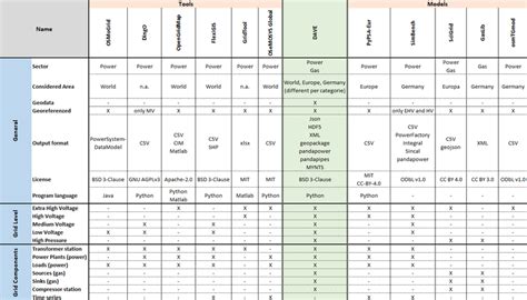 overview about existing tools and models in comparison with dave