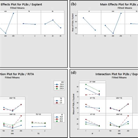 Main Effects And Interaction Plots For Shoots A Main Effects Plot For Download Scientific