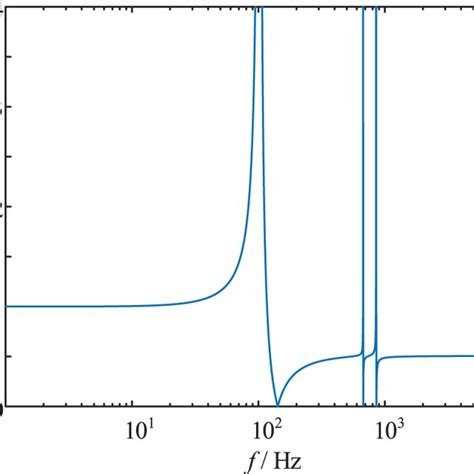 Frequency Characteristics Of Transfer Function Of The Rectifier Side Of