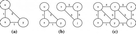 Communities Identified By A Dynamic Community Discovery Algorithm