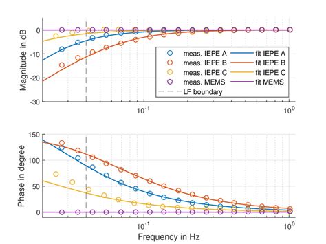 Minimal And Maximal Deviation In The Analysis Of The Low Frequency Download Scientific Diagram
