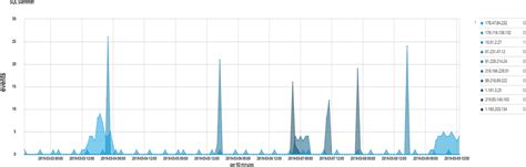 The Graph Of Sql Slammer Attack Download Scientific Diagram