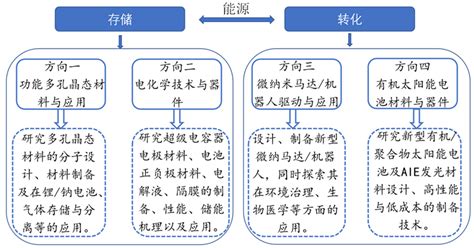 能源存储与转换材料化学团队 科研团队 华南师范大学化学学院
