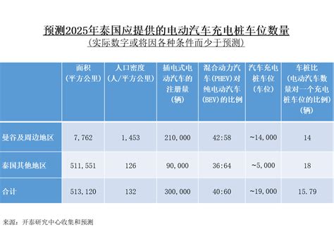 年泰国混合动力汽车 PHEV 和纯电动车 BEV 的合计保有量可达 万辆充电桩需求大但投资仍存在风险 KASIKORN RESEARCH CENTER