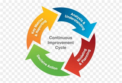 Continuous Quality Improvement