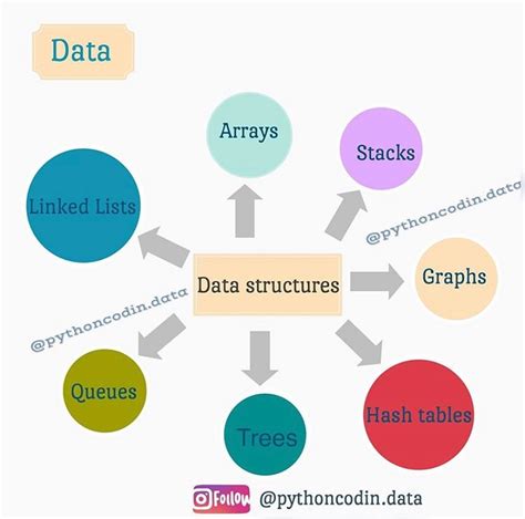 Central Code Club Repost Pythoncodindata Python Data Structures You