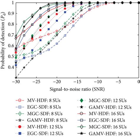 The Probability Of Detection Versus Signal To Noise Ratio At Different