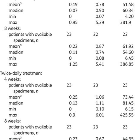 trough levels c max values and auc 0 90min values of serum tobramycin