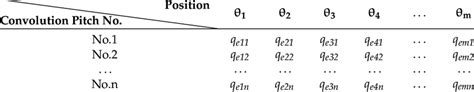 Data Of The Convolution Pitch Of The Bellows After The Fatigue Test