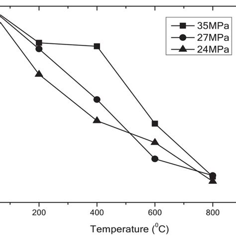 Variation Of Tensile Strength In Terms Of Temperature Download Scientific Diagram