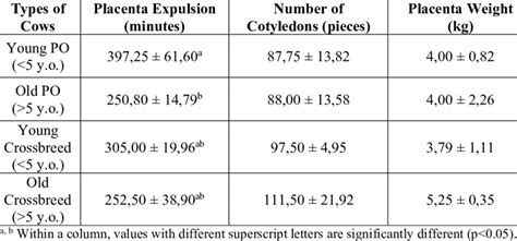 Comparison Of Placental Expenditure Time Cotyledon Count And Placenta