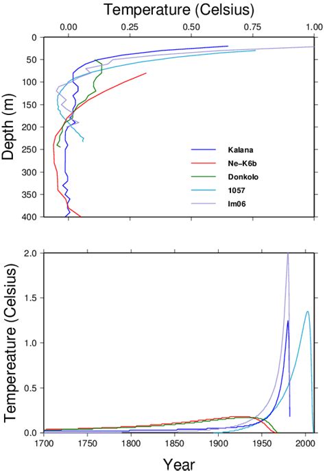 Comparison Of The Ground Surface Temperature From Boreholes Data In Download Scientific Diagram