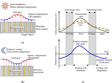 Figure 1 From A Review Of Infrared Thermography For Delamination
