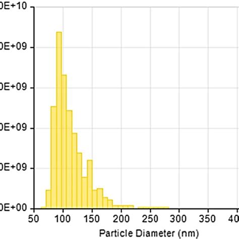Size And Concentration Distribution Of Npce‐derived Evs As Measured By Download Scientific