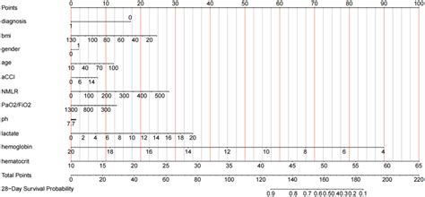 nomogram based on the results of multivariate cox regression