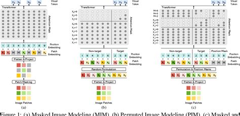 Figure 1 From Learning To Mask And Permute Visual Tokens For Vision Transformer Pre Training