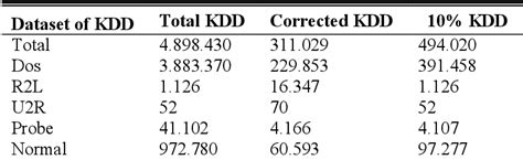 Table 1 From Proposed Hybrid Classifier To Improve Network Intrusion Detection System Using Data