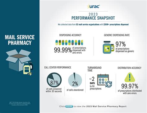 Performance Measurement Results URAC