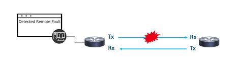 Ios Xr Link Fault Signaling Local Fault、remote Fault について Cisco Community