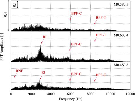 Influence Of Uneven Blade Tip Clearances On Aeroacoustic