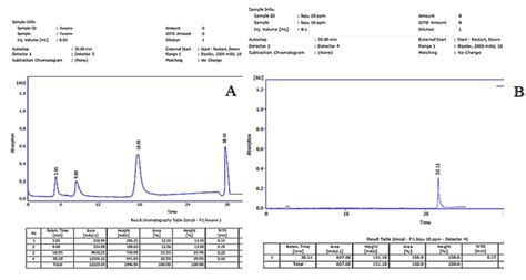 Hplc Chromatograms A N Hexane Fraction Of The Whole Plant Of P Afra