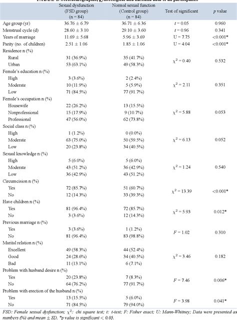 Table 1 From Dopamine As A Potential Diagnostic Biomarker In Womens