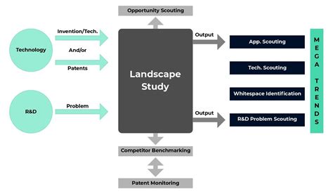 Part I Short Term Vs Long Term Ip Landscape Analysis And How To Select
