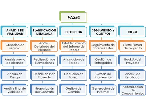 GestiÓn De Proyectos Fases De La Gestión