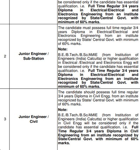 PSPCL JE Apply Online Application Form For Posts