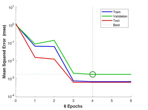 Plot Of Neural Network Performance According To Mse Download Scientific Diagram