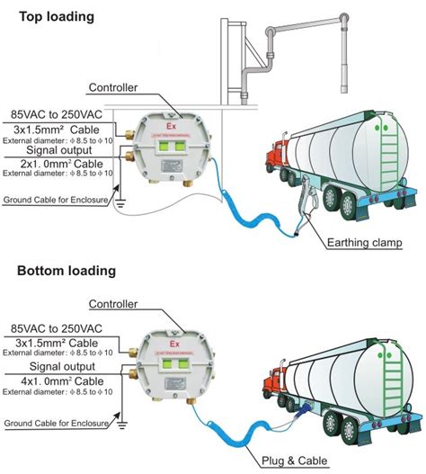 overfill protection and grounding systems for bottom loading tankers